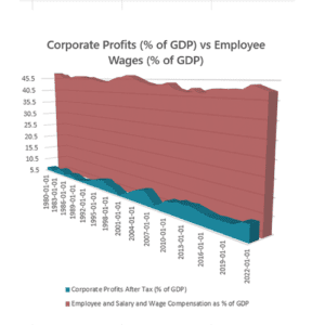 SOARING CORPORATE PROFITS VS. STAGNANT WORKERS’ WAGES - The Root Cause